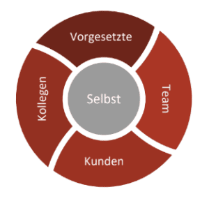 360° Feedback - Edl Consulting